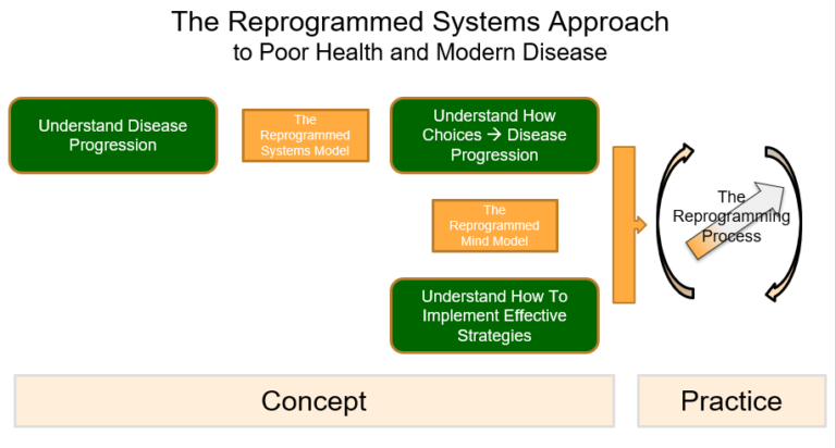 Reprogram – Your Health, Reprogrammed